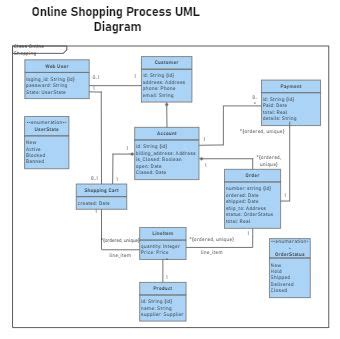 Online Shopping Process UML Diagram Class Diagram Diagram Data Architecture