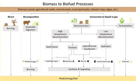 Biofuel Production Usda Climate Hubs