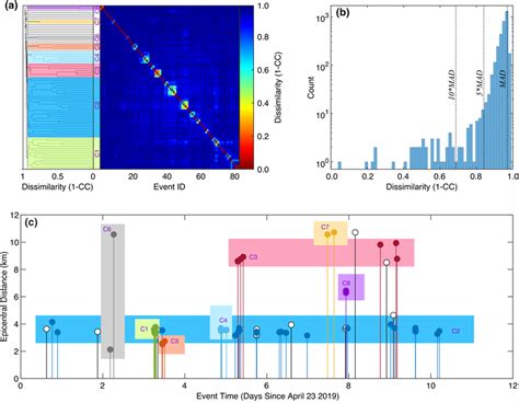 Agglomerative Hierarchical Clustering Of Das Data A The Similarity