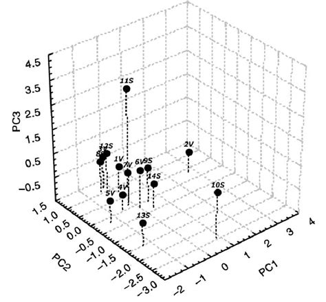 Rotated Principal Component Scores Similarities Of Wheat Growing