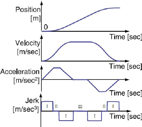 figure 2 from s curve profile switching method using fuzzy system for position control of dc
