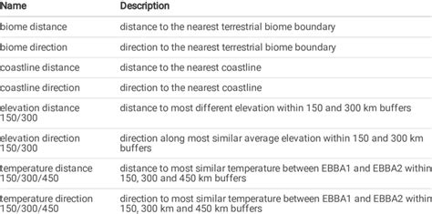 Description Of Predictor Variables Download Scientific Diagram