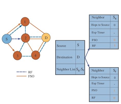 Route Request Rreq Table For Node 1 Stage 1 Download Scientific