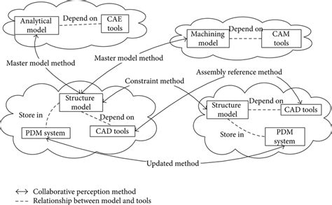 The Collaborative Perception Method Status Download Scientific Diagram