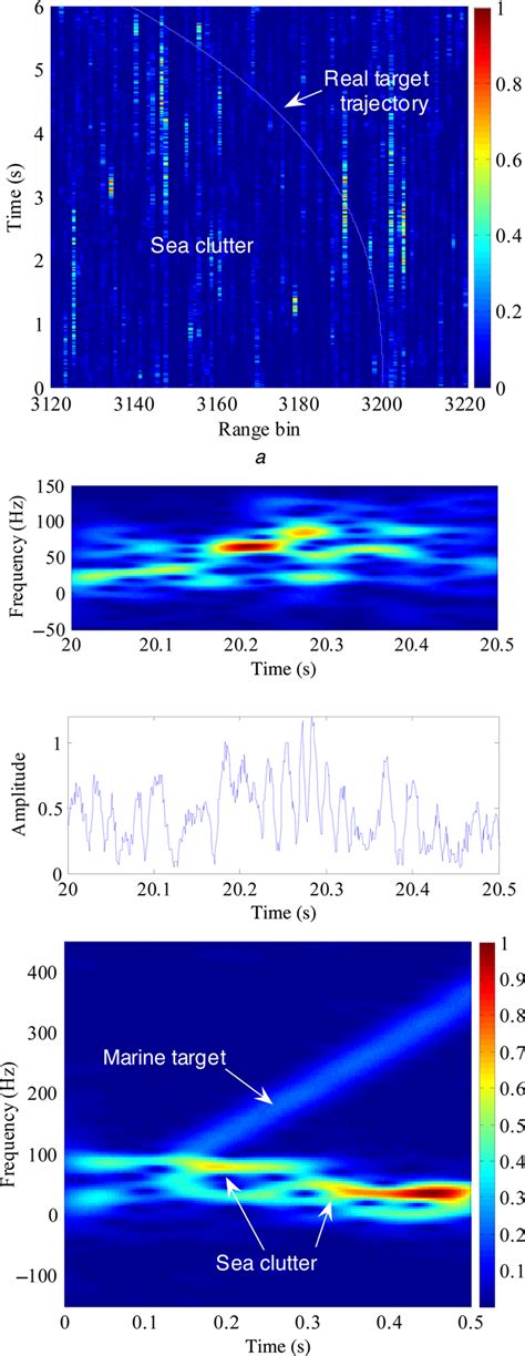 Sea Clutter Suppression And Micromotion Marine Target Detection Via Radon‐linear Canonical