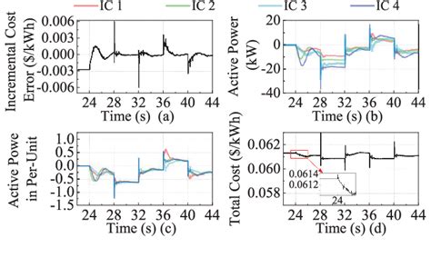 Figure 13 From Distributed Event Triggered Hierarchical Control To