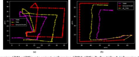 Figure 2 From Particle Filter Based Enhanced Transition Model In Signal