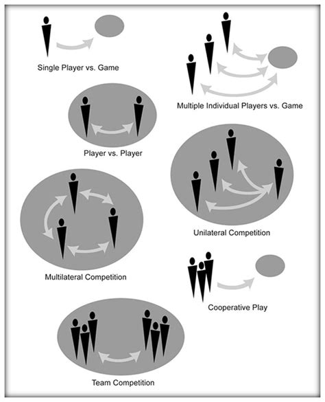 gaming conceptz player interaction patterns