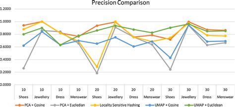 Precision Comparison Of Various Dimensional Reduction Techniques Download Scientific Diagram
