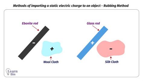 Static Electric Field Electrostatic Field Learnbin