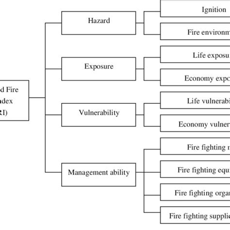Conceptual Framework Of Grassland Fire Risk Download Scientific Diagram