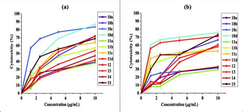 Cytotoxicity At Different Concentrations Of Phenanthrene Derivatives Download Scientific