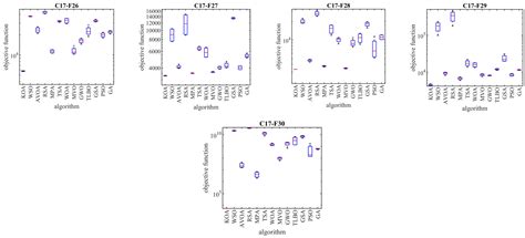Biomimetics Free Full Text Kookaburra Optimization Algorithm A New Bio Inspired