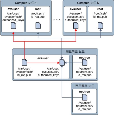 네트워크 노드 구성 Oracle® Solaris 112에서 Openstack 설치 및 구성