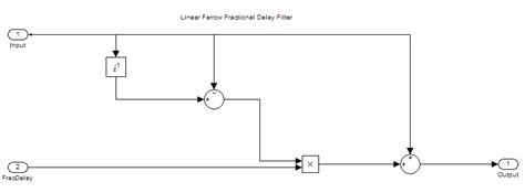 Fractional Delay Filters Using Farrow Structures Matlab And Simulink
