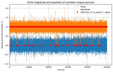 output of the detecting correlator the orange curve magnitude blue