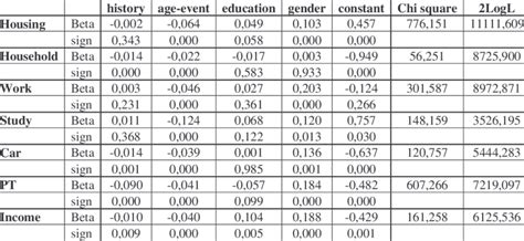 Results Binary Logit Model Download Table