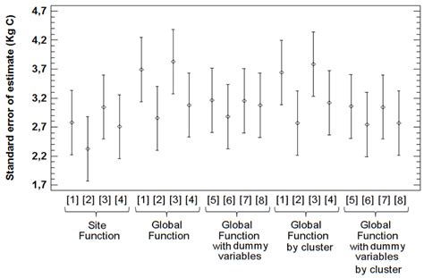 Dispersion Of The Standard Error Of Estimate In Kg Of Carbon Resulting