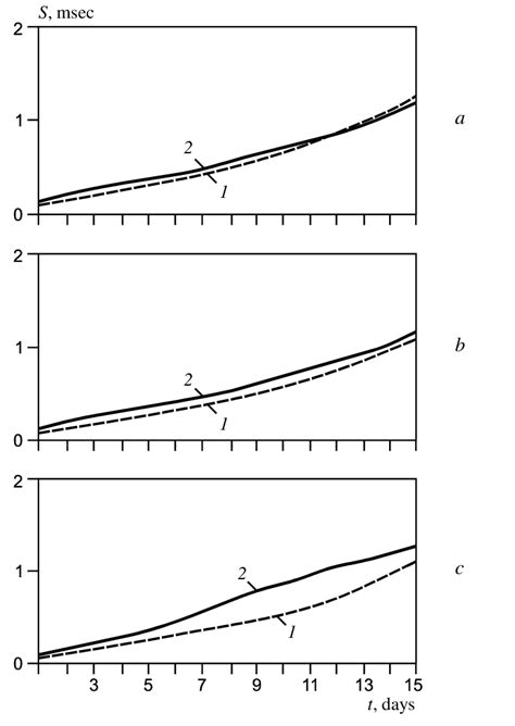 Comparative Estimates Of The Mean Square Errors S In Predictions Of
