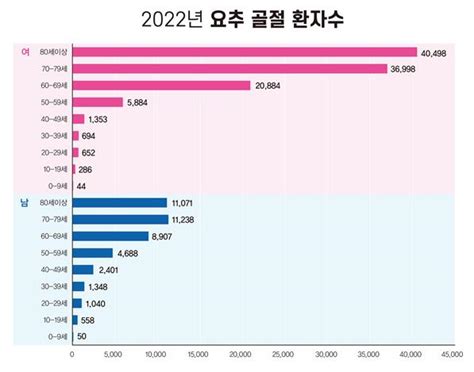 골다공증 심하면 허리뼈 골절 위험