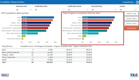 Completion Insight To Impact