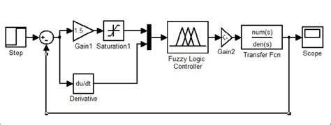 Fuzzy Logic Controlled System Download Scientific Diagram