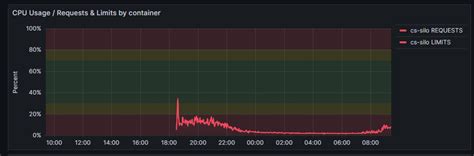 Latency Goes Up Sometimes · Issue 8541 · Dotnetorleans · Github