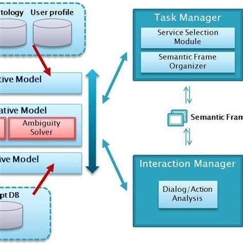 Pdf Supporting Mixed Initiative Human Robot Interaction A Script Based Cognitive Architecture