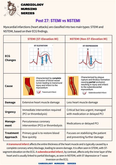 Mohamed Alaa On Linkedin Stemi Vs Nstemi 🫀