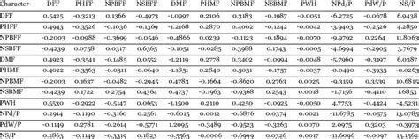 Path Coefficient Analysis Showing Direct Bold And Indirect Effects Of
