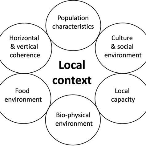 Framework For The Synthesis Of Contextual Factors In The Inner Setting Download Scientific
