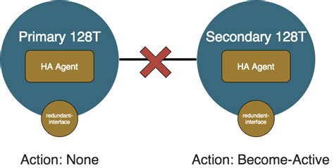 Cloud High Availability Plugin SSN Docs