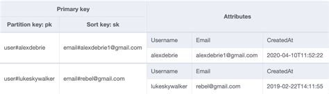 Understanding DynamoDB Condition Expressions DeBrie Advisory