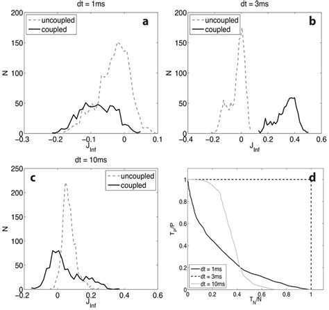 Inference Results For The Kinetic Ising Model With Three Choices Of The Download Scientific