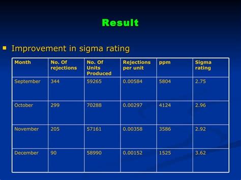 Six Sigma Case Study PPS