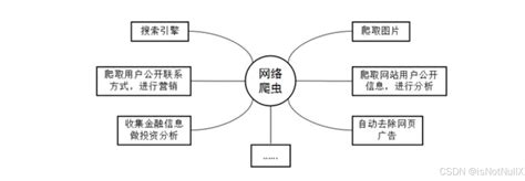 数据获取有哪些方法？方法之间有什么区别？数据的获取 Csdn博客