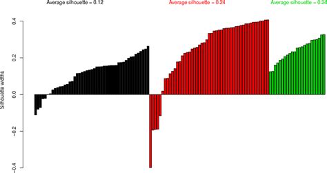 Figure 6 From Community Detection Analysis In Wind Speed Monitoring