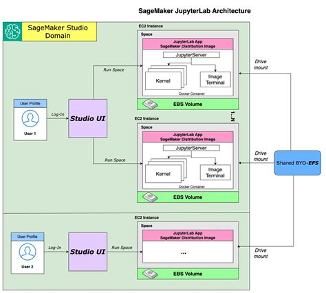 Boost Productivity On Amazon SageMaker Studio Introducing JupyterLab