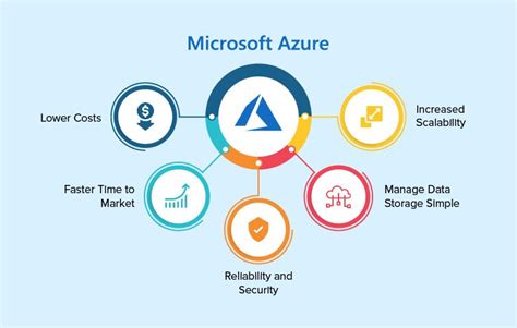 Digital Dynamics On Linkedin Microsoft Azure Migration Project For A Building Material Company A