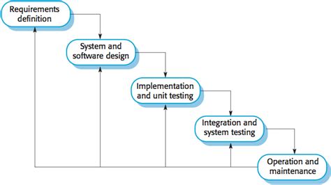 Showing The Rapid Prototyping Model We Shall Use During The Project
