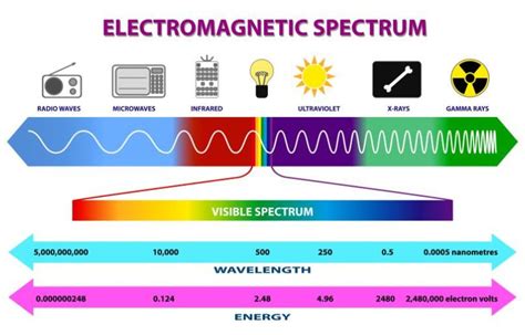 Complete Guide To The Electromagnetic Spectrum From Radio Waves To Gamma Rays EMF Protection Pros