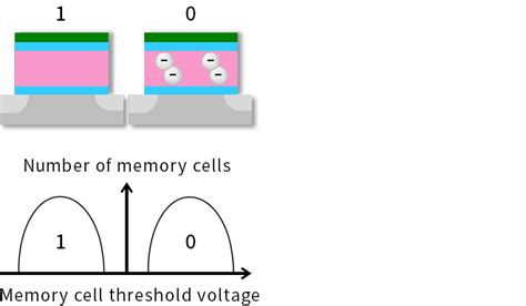 what is multi level cell technology realizing larger capacity flash