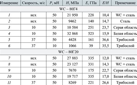 Values Of Nanohardness Effective Youngs Modulus And Eh Ratio After Download Scientific