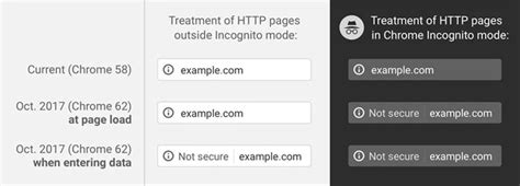 From Today Google Chrome Starts Marking All Non HTTPS Sites Not Secure