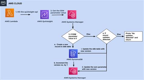 Pushing The Boundaries Of Amazon Quicksight Through Automation Aws Partner Network Apn Blog