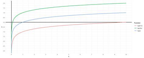 Graph Y Log X Y Log 10 X Text And Y Quizlet