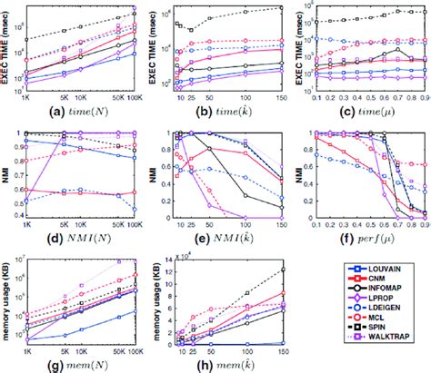 Comparison Of Community Detection Algorithms Source Papadopoulos Et