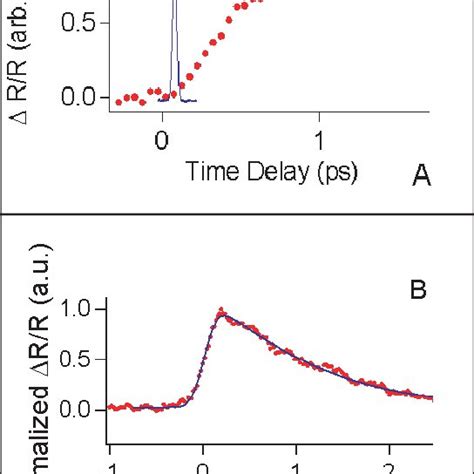 Onset Temperature Versus Superconducting Transition Temperature The