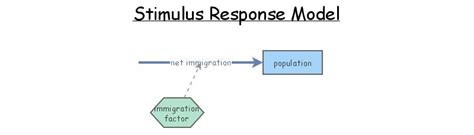 Stimulus Response Model