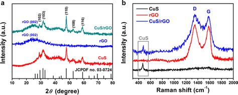 A Xrd Patterns Of Cus Cluster Microspheres Rgo And Cus Rgo Composite Download Scientific
